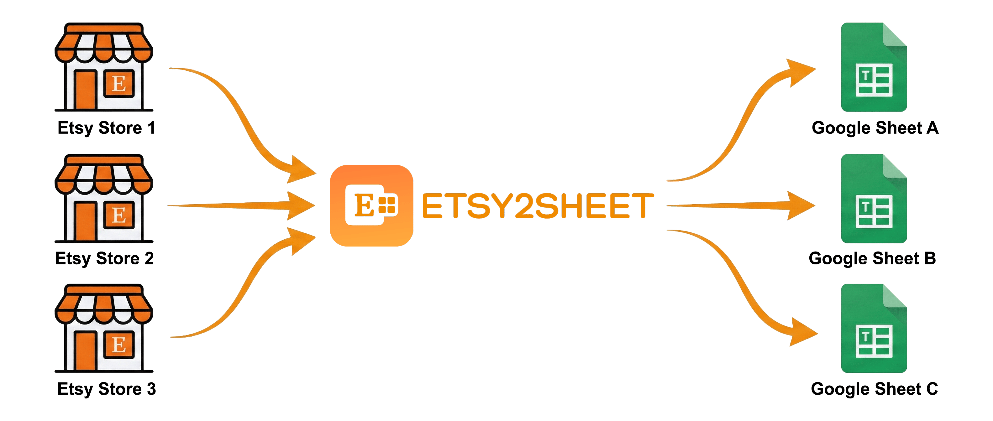 Etsy2Sheet - Sync Etsy Orders to Google Sheets & Webhooks